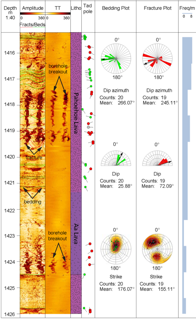 Downhole Logging