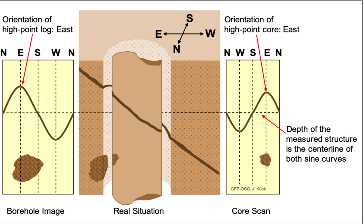 Downhole Logging